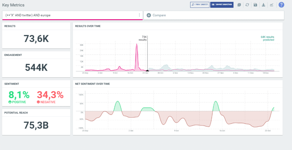 Twitter/X nous amène encore à repenser la détection d'insights - Digital Insighters